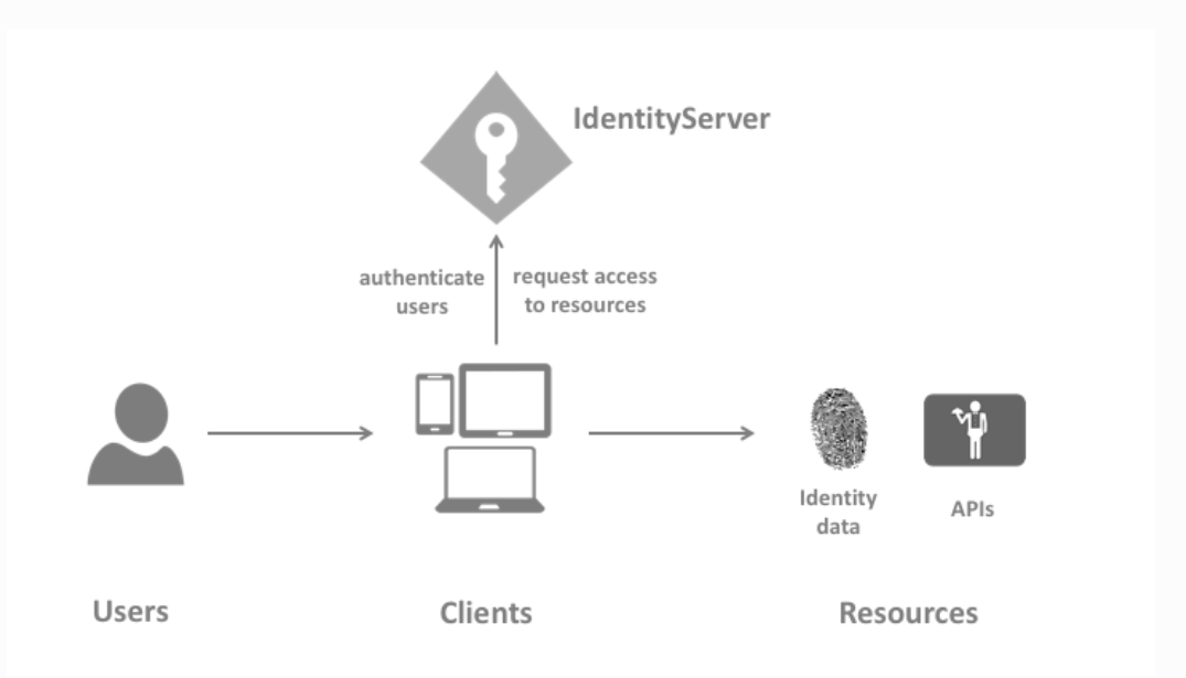 Netcore认证授权与IdentityServer4（3）IdentityServer4详解 | chaoqiang's Blog