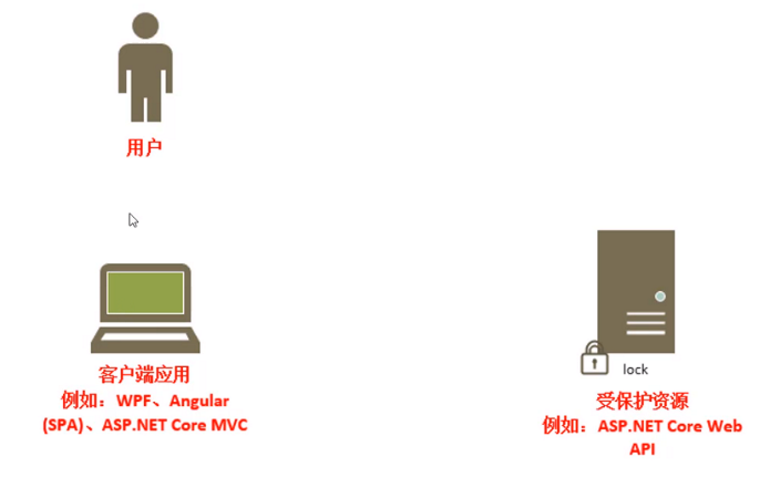 Netcore认证授权与IdentityServer4（3）IdentityServer4详解 | chaoqiang's Blog