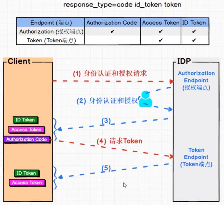 Netcore认证授权与IdentityServer4（3）IdentityServer4详解 | chaoqiang's Blog